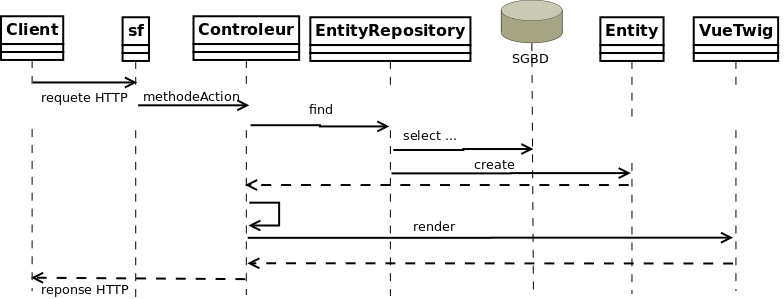 Symfony Introduction